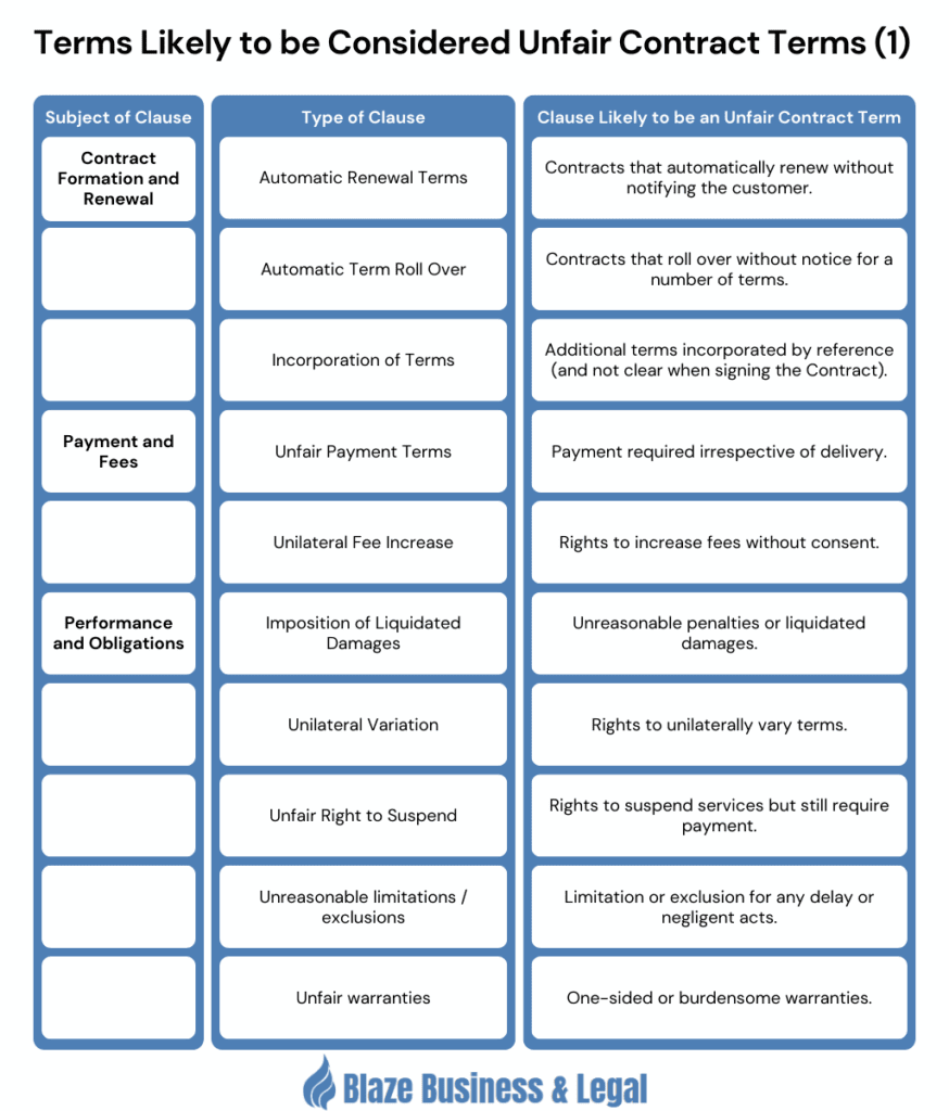 Unfair Contract Terms Changes: Does Your Business Have to Make Them?